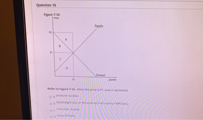 Solved Question 15 Figure 7-14 Supply Refer to Figure 7-14. | Chegg.com Solved Question 15 Figure 7-14 Supply Refer to Figure 7-14. | Chegg.com