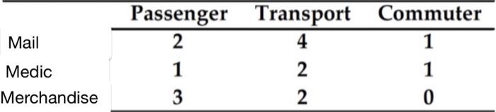 Solved An air parcel company has 3 types of aircraft that | Chegg.com
