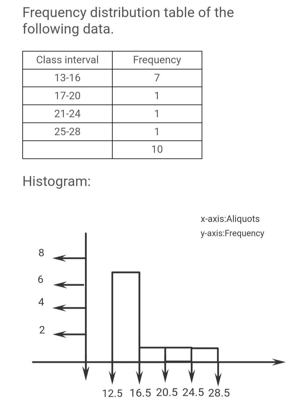Solved Frequency Distribution Table Of The Following Data