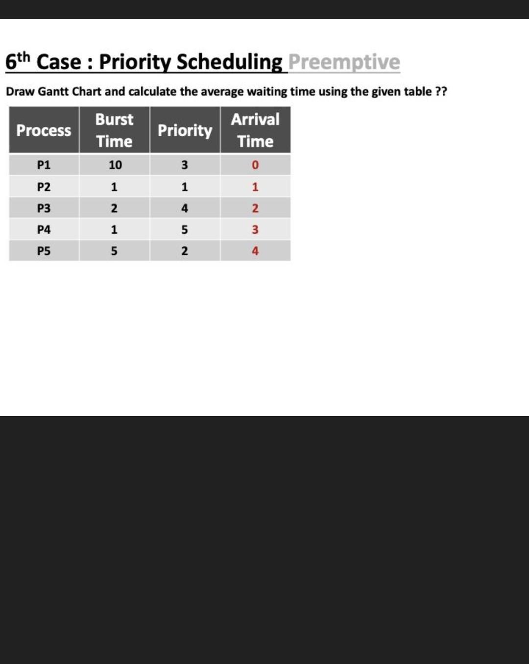 Solved 6th Case : Priority Scheduling Preemptive Draw Gantt | Chegg.com