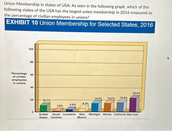 Solved Union Membership in states of USA: As seen in the | Chegg.com