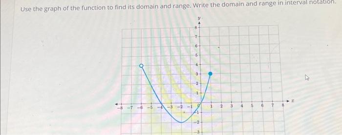Solved Use the graph of the function to find its domain and | Chegg.com