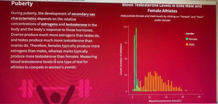 Solved Range 8. Examine the graph showing blood testosterone | Chegg.com
