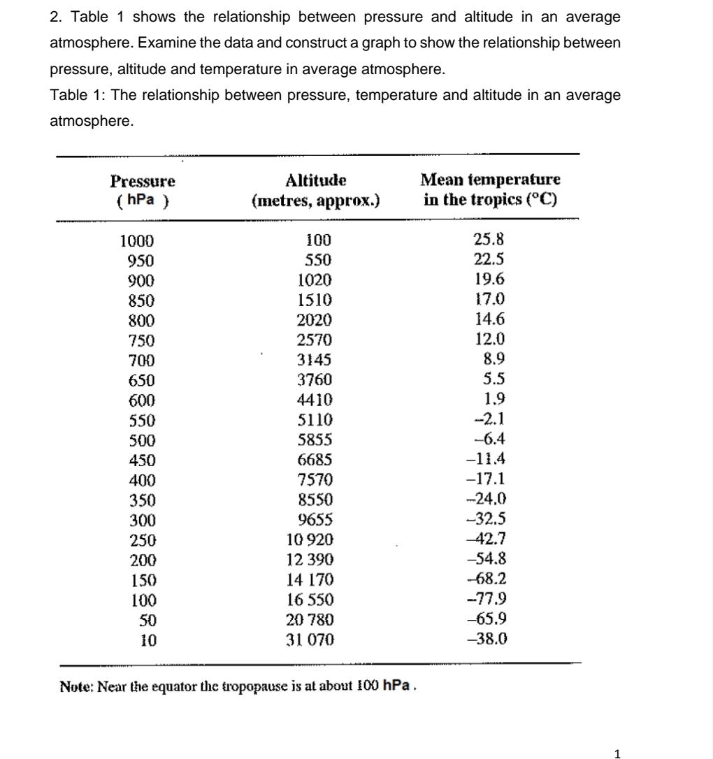Solved Table 1 ﻿shows the relationship between pressure and | Chegg.com