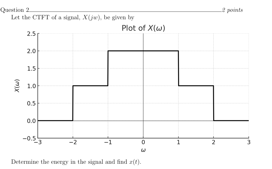 Question 22 ﻿pointsLet the CTFT of ﻿a signal, | Chegg.com