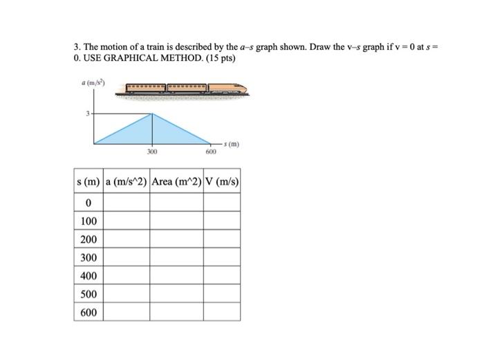 Solved 3. The motion of a train is described by the a−s | Chegg.com