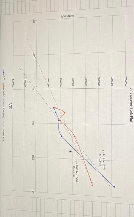 Solved using the equation seen on graph determine vmax and | Chegg.com