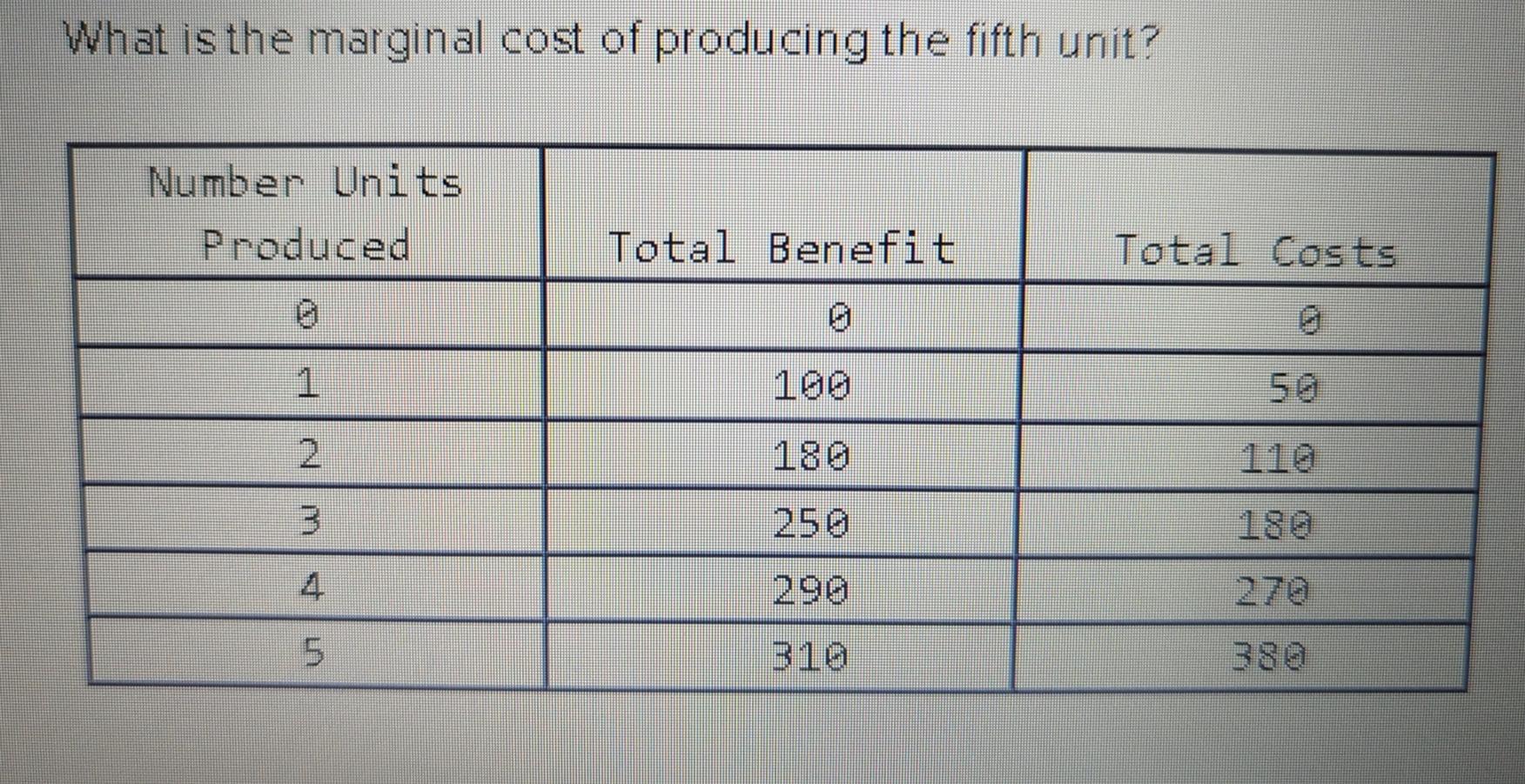 Solved What is the marginal cost of producing the fifth | Chegg.com