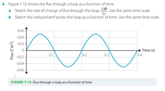 Solved 4 ﻿Figure 7.10 ﻿shows the flux through a loop as a | Chegg.com