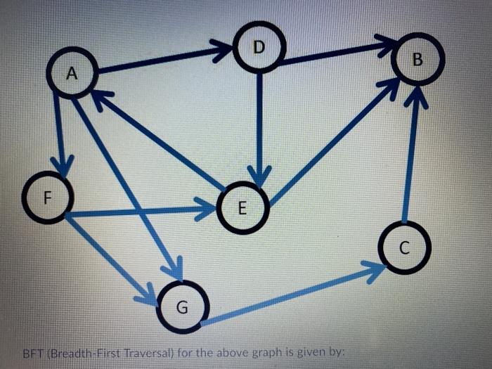 Solved D B A F E С G BFT (Breadth First Traversal) for the | Chegg.com