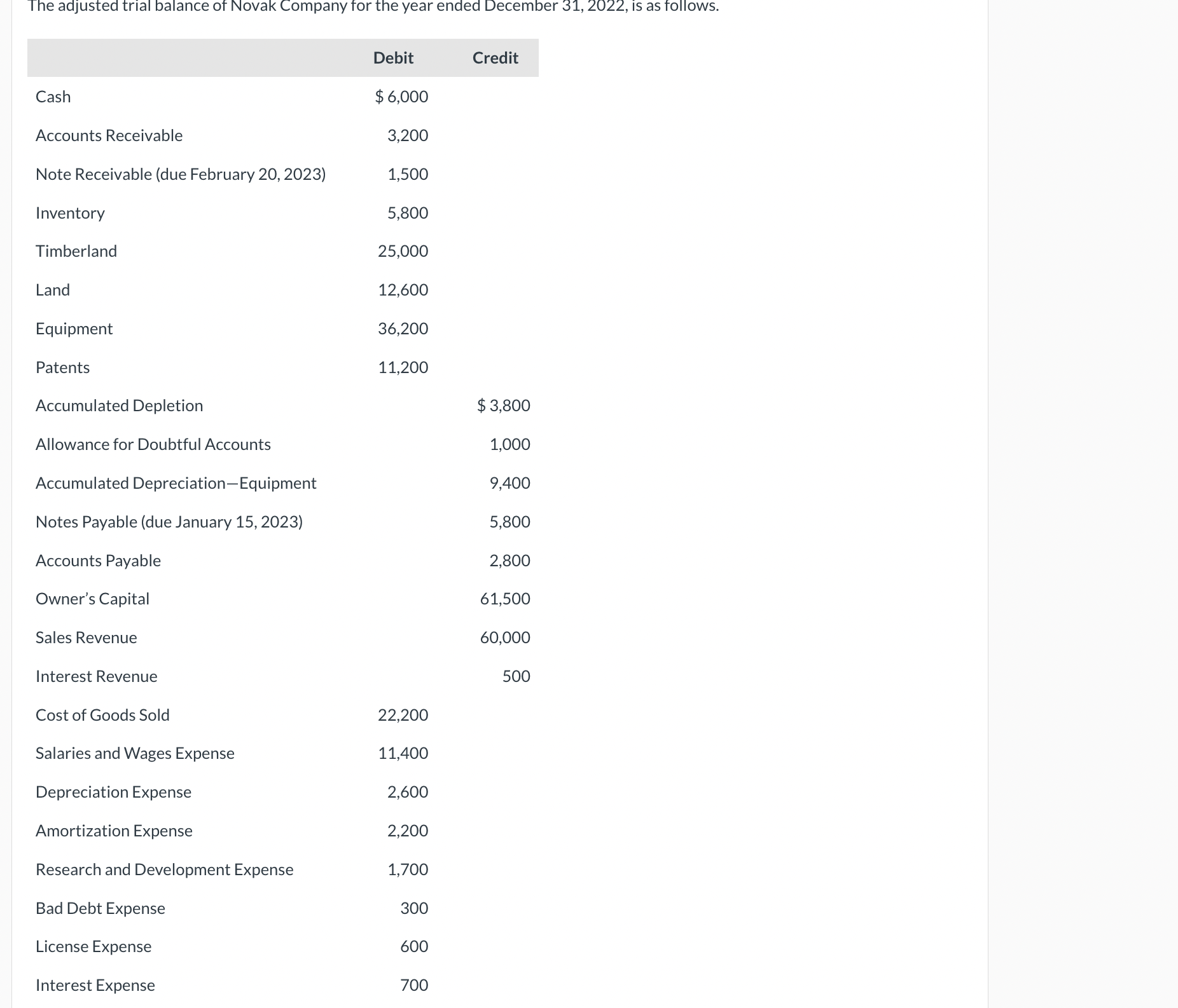 Solved The adjusted trial balance of Novak Company for the | Chegg.com