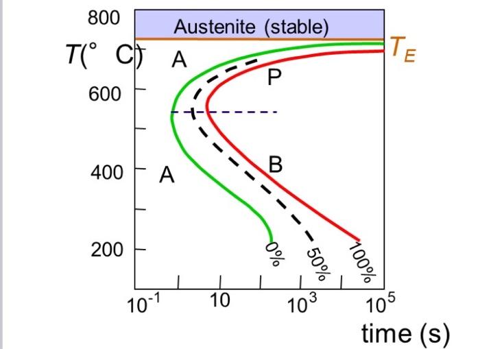 Solved Redraw this plot and draw the patterns required to | Chegg.com