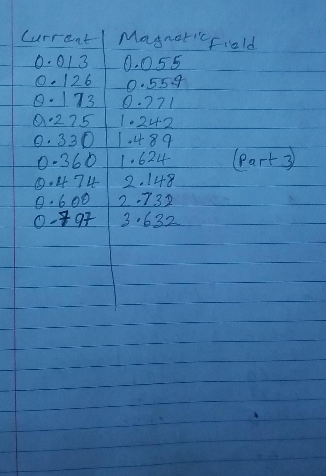 2. FOR PART 1: GRAPH B (MAGNETIC FIELD) VS. DISTANCE. | Chegg.com