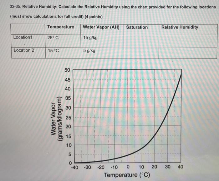 Solved 32-35. Relative Humidity: Calculate the Relative | Chegg.com