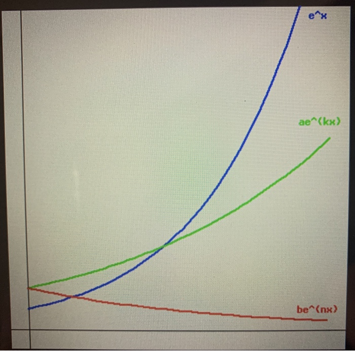 Solved Exponential Functions 3 Practice similar Let a, b, k, | Chegg.com
