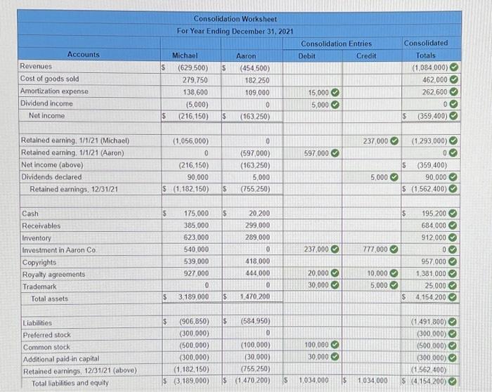 Solved Following are separate financial statements of | Chegg.com