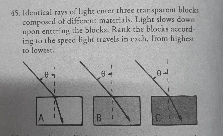 Solved Identical rays of light enter three transparent | Chegg.com