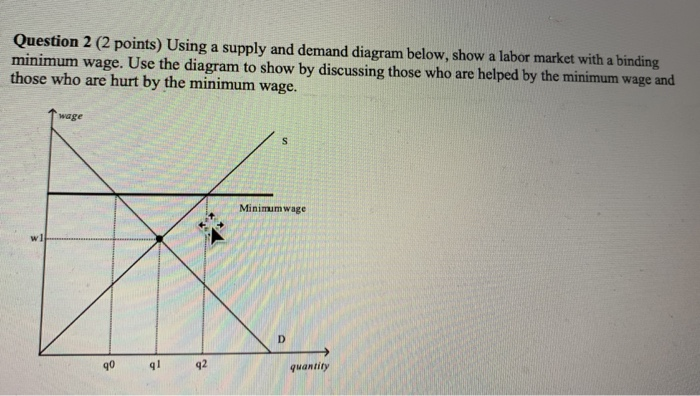 Solved Question 2 (2 points) Using a supply and demand | Chegg.com