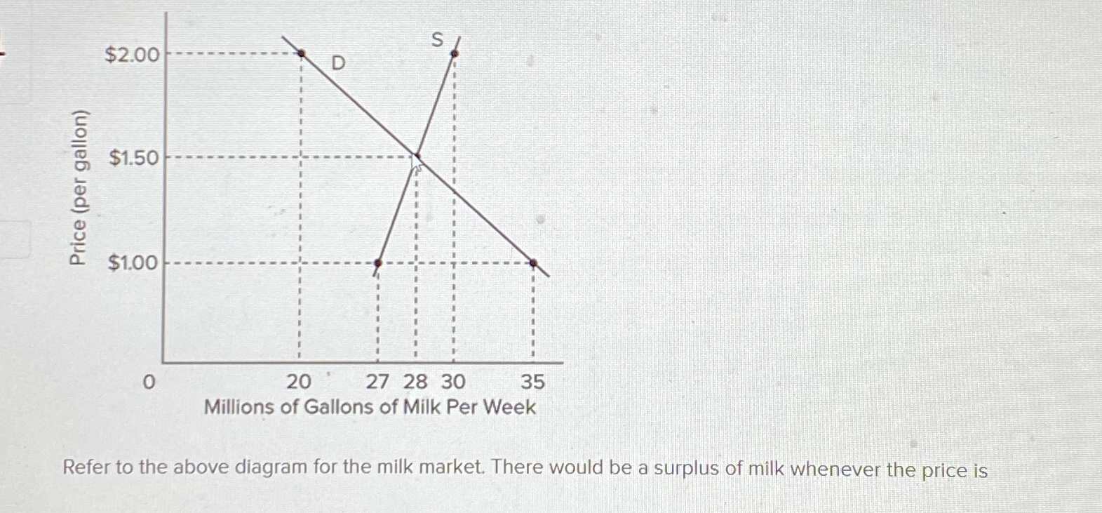 Solved Refer to the above diagram for the milk market. There | Chegg.com