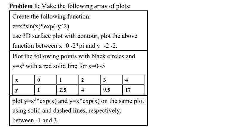 Solved Problem 1: Make the following array of plots: Create | Chegg.com