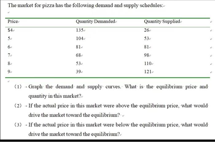 Solved The market for pizza has the following demand and | Chegg.com