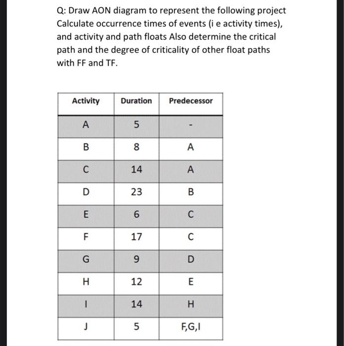 Solved Q: Draw AON diagram to represent the following | Chegg.com