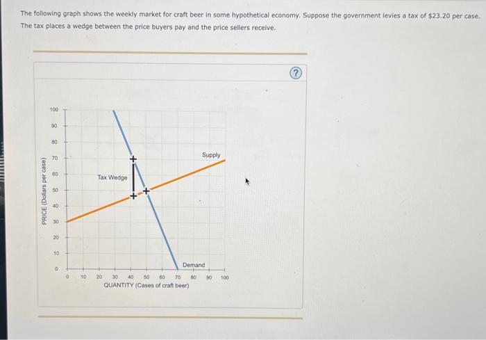 Solved The following graph shows the weekly market for craft | Chegg.com