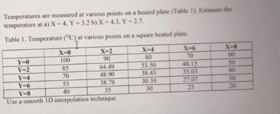Solved Temperatures are measured at various points on a | Chegg.com