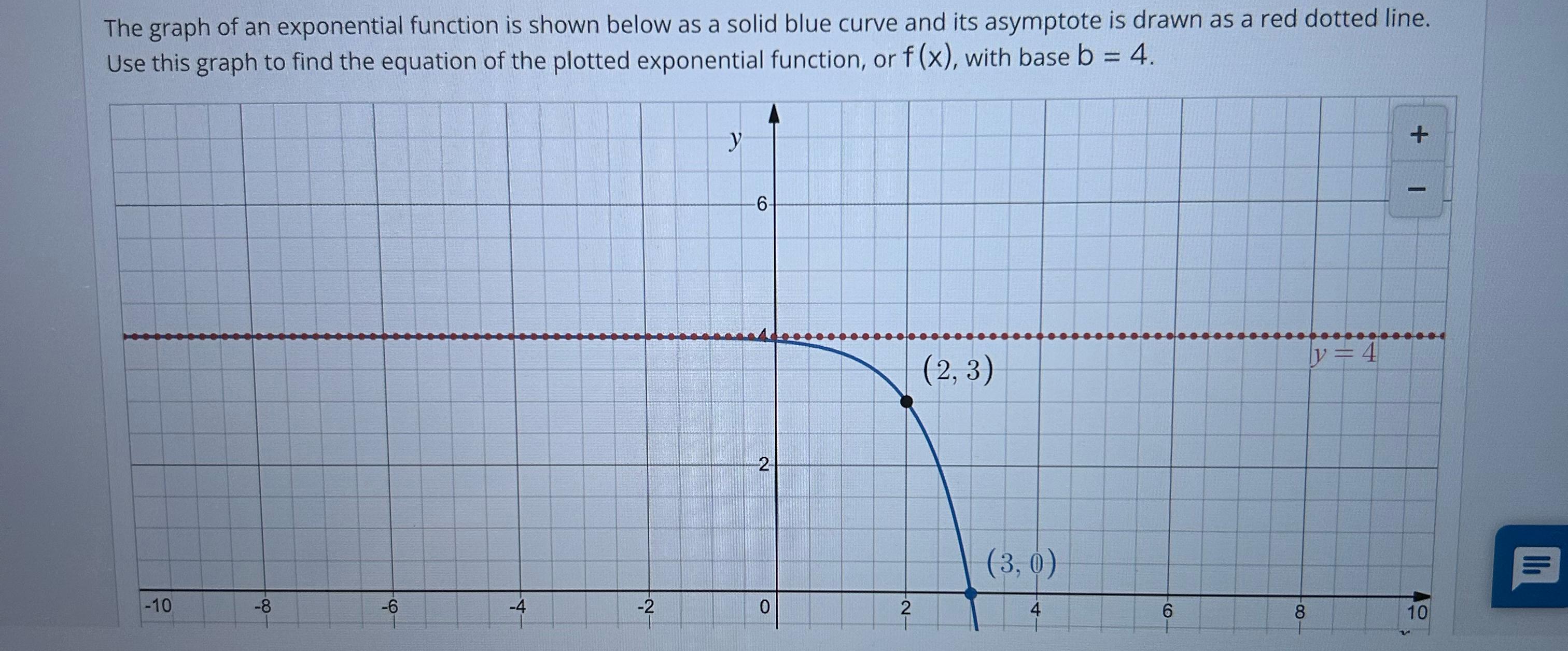 Solved The graph of an exponential function is shown below | Chegg.com