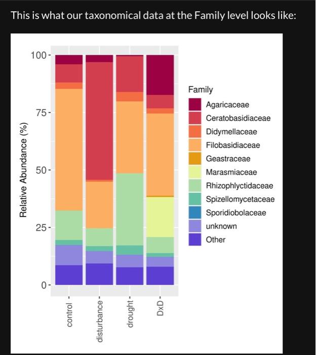 This is what our taxonomical data at the Family level | Chegg.com