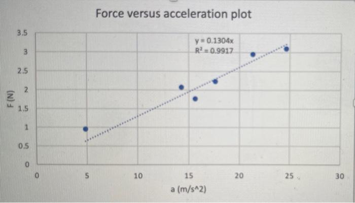 Solved Force versus acceleration plot 3.5 y = 0.1304x R2 = | Chegg.com