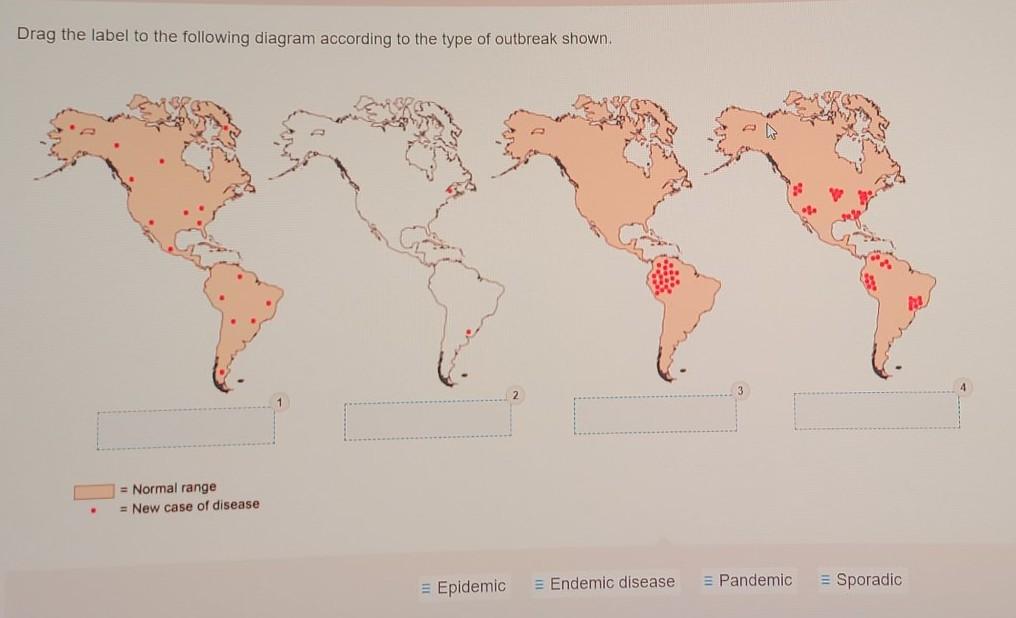 Solved Drag the label to the following diagram according to | Chegg.com