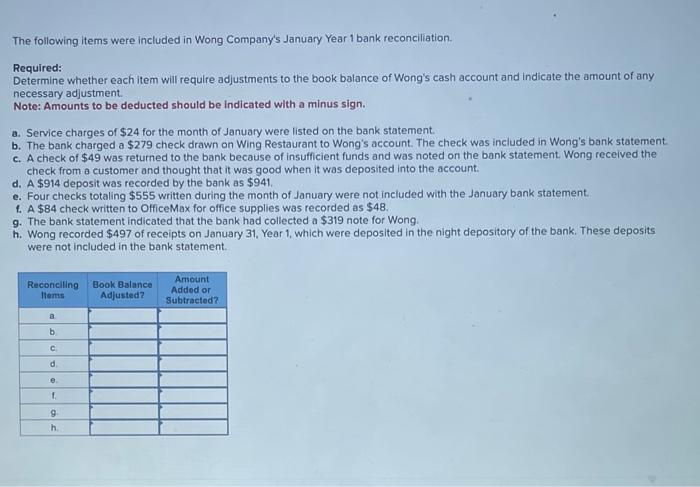 Solved The following items were included in Wong Company's | Chegg.com