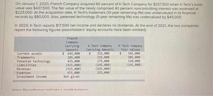 Solved On January 1, 2020, French Company acquired 60 | Chegg.com