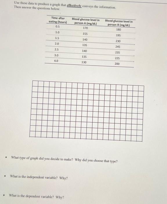 Solved Use these data to produce a graph that effectively | Chegg.com