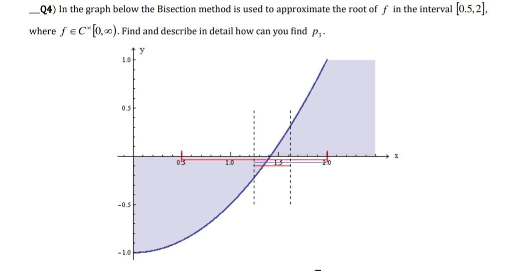 Solved _Q4) In the graph below the Bisection method is used | Chegg.com