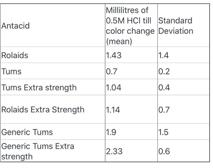 Solved Antacid Millilitres of 0.5M HCl till Standard color | Chegg.com