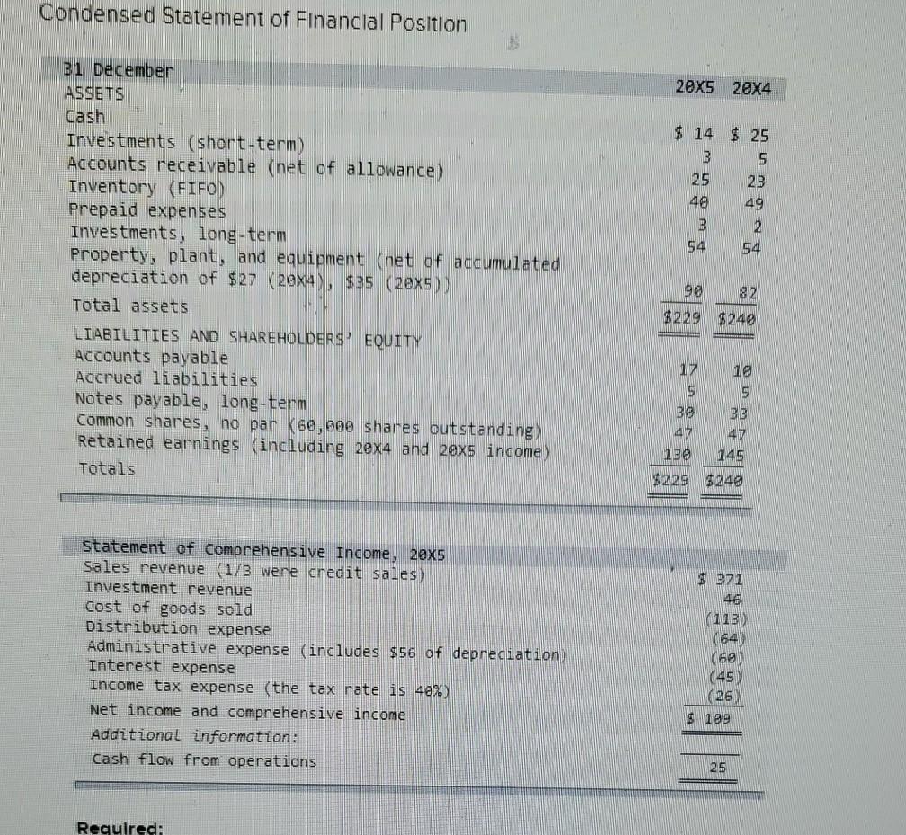 Solved Condensed Statement of Financial Position 20x5 20X4 $ | Chegg.com