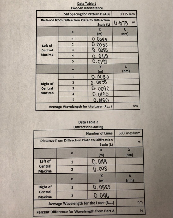 Solved Data Table 1 Two-Slit Interference Slit Spacing for | Chegg.com