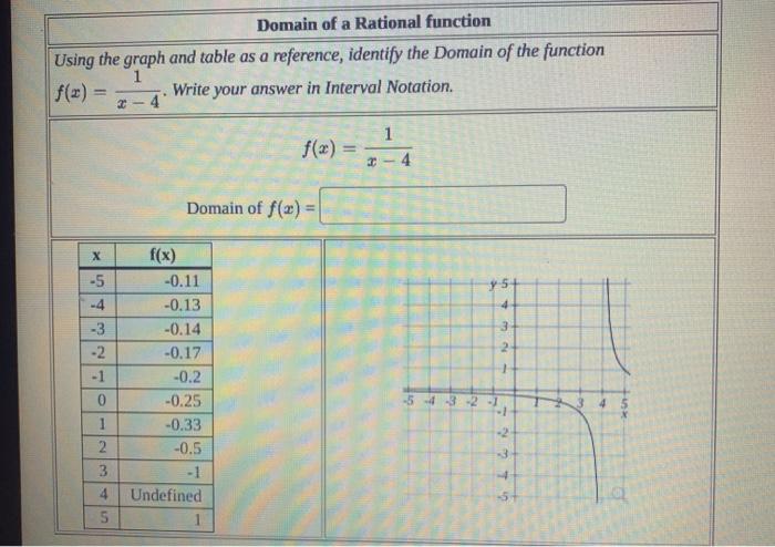 Solved Domain of a Rational function Using the graph and | Chegg.com