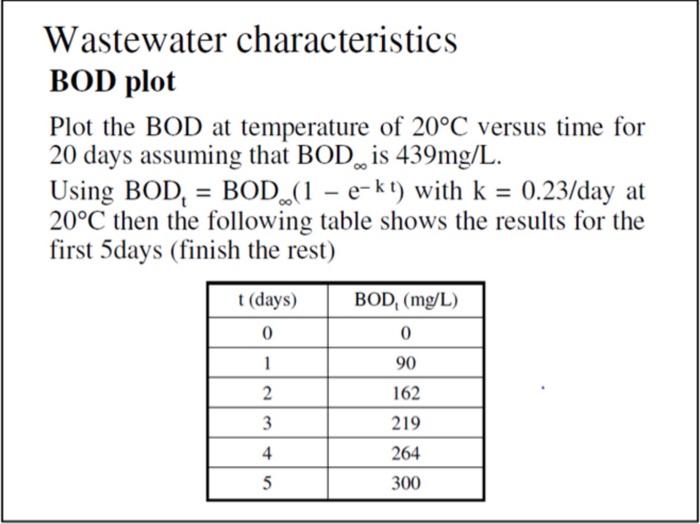 Solved Wastewater characteristics BOD plot Plot the BOD at | Chegg.com