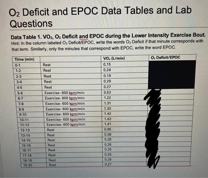 Solved O2 Deficit And Epoc Data Tables And Lab Questions
