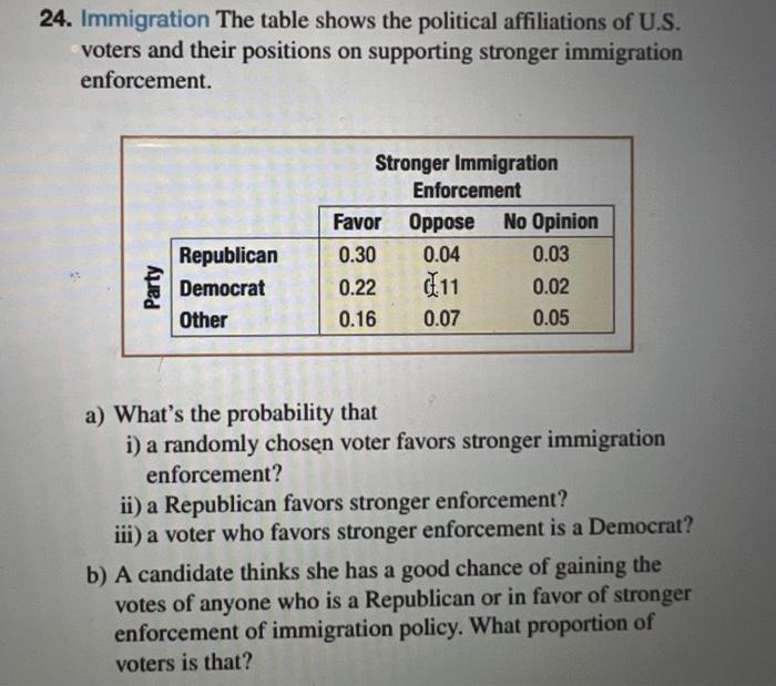 Solved 24. Immigration The table shows the political | Chegg.com