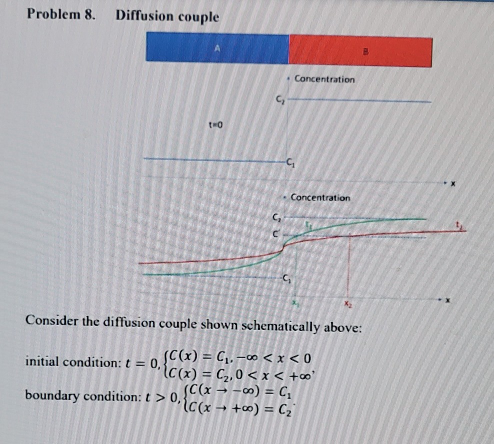 Solved Problem 8. Diffusion couple Concentration CO | Chegg.com