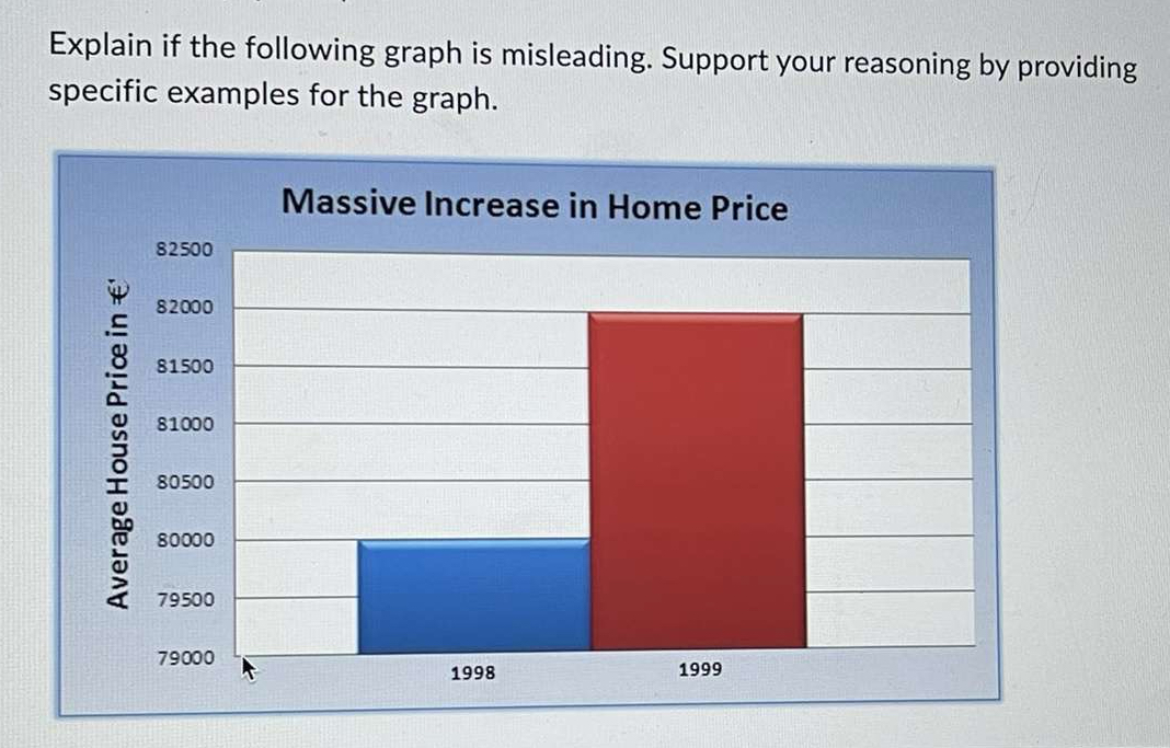Solved Explain if the following graph is misleading. Support | Chegg.com