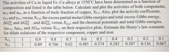 The activities of Cu in liquid Fe-Cu alloys at 1550°C | Chegg.com