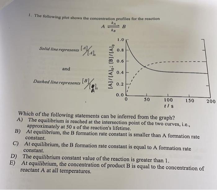 Solved 1. The following plot shows the concentration | Chegg.com
