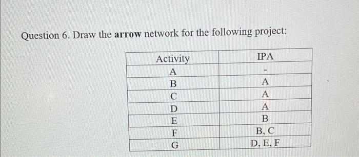 Solved Question 6. Draw the arrow network for the following | Chegg.com