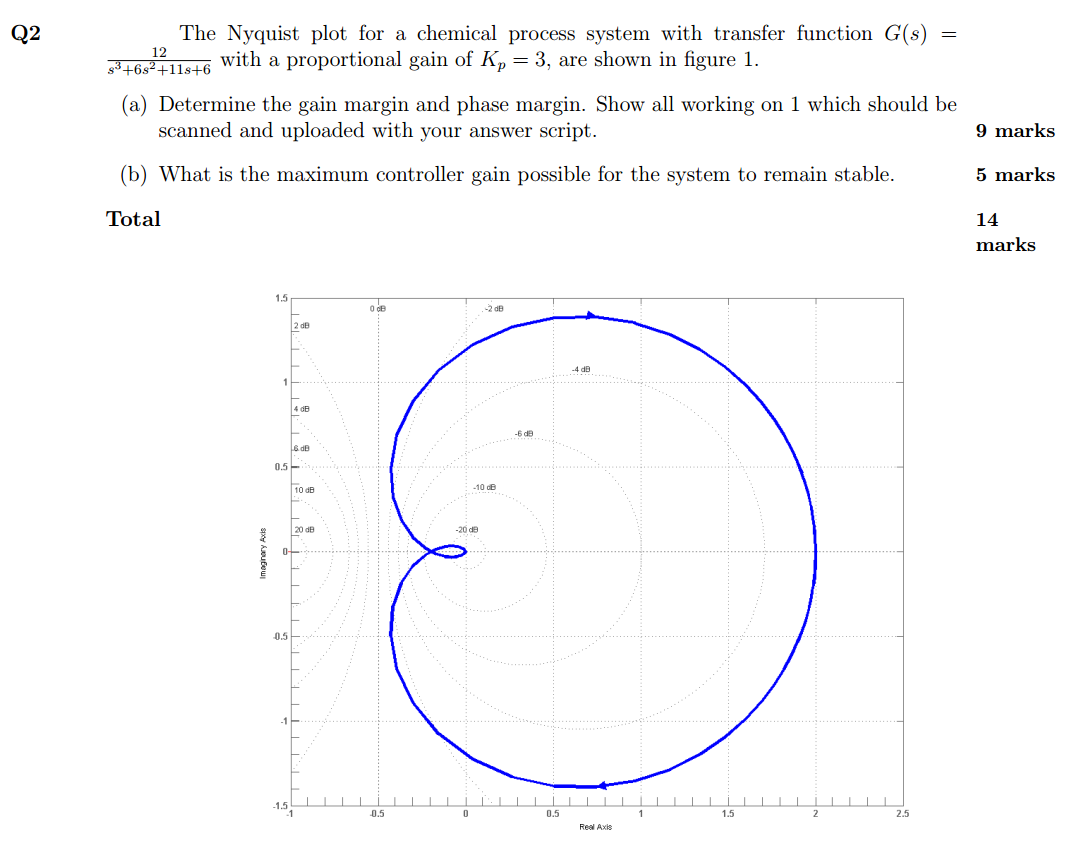 Solved Q2 ﻿The Nyquist plot for a chemical process system | Chegg.com