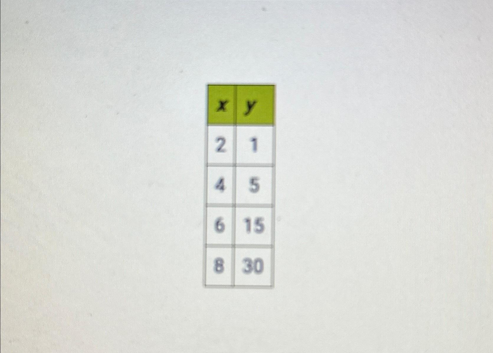 Solved \table[[x,yLinear or not linear. In each case, | Chegg.com